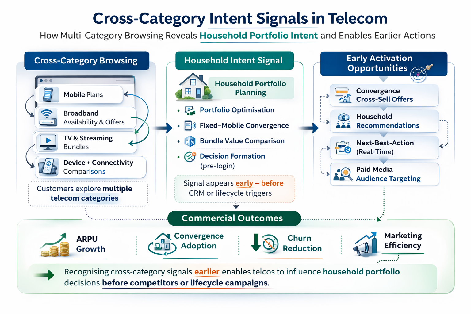 Cross-Category Journeys in Telecom: Why Household Intent Signals Matter ...
